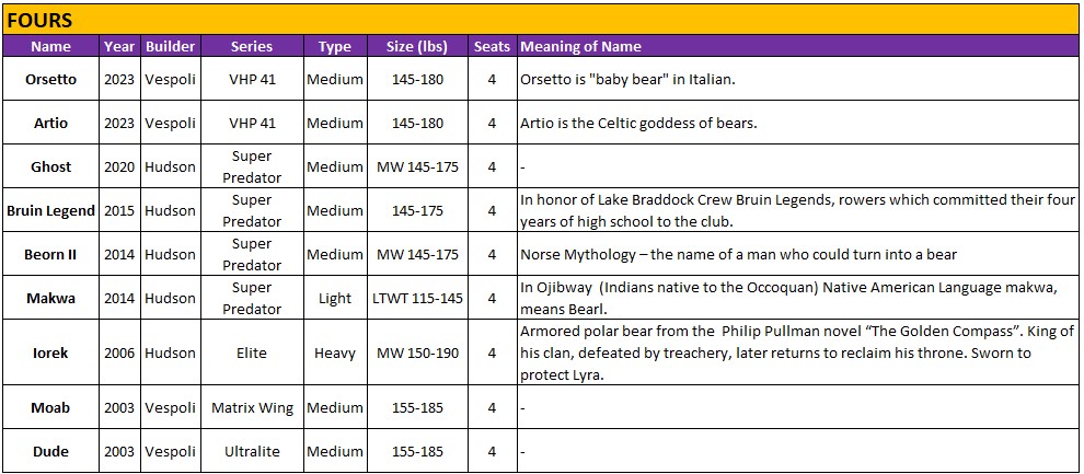 LBC Fours 2024 | LAKE BRADDOCK CREW